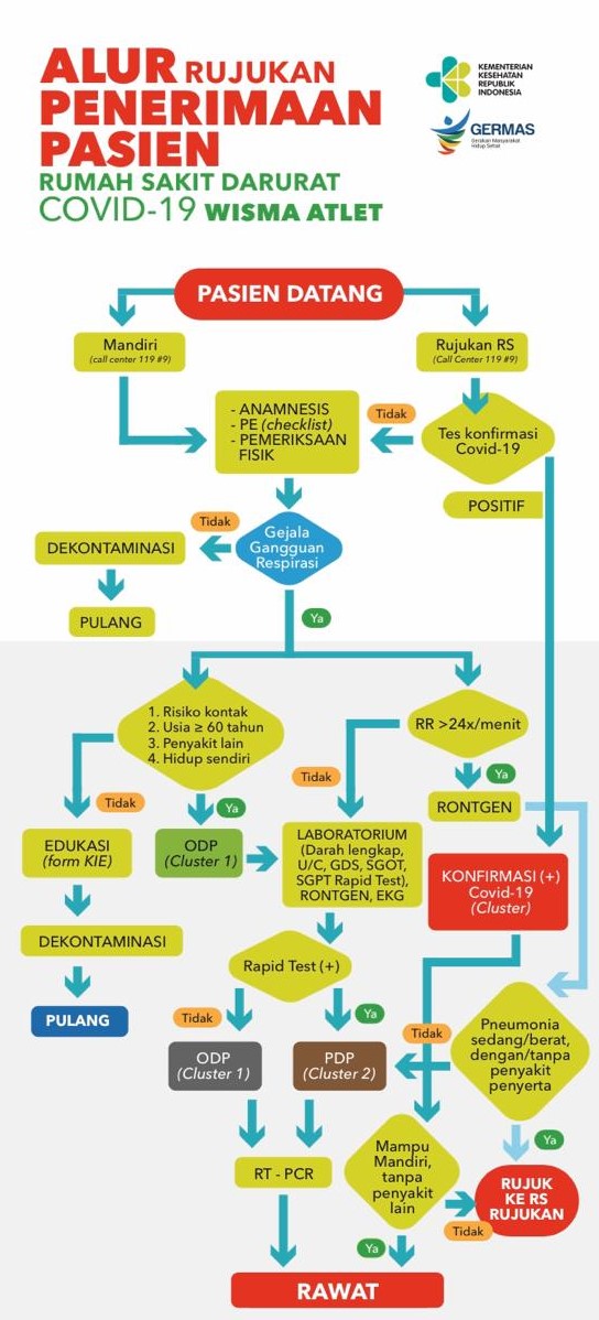 Begini Alur Penerimaan Rujukan Pasien di RS Darurat COVID-19 Wisma ...