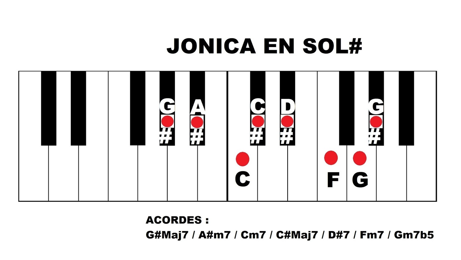 tornadojack: TABULADO DE PIANO . ESCALA JONICA DE TODAS LAS NOTAS DEL DIAPASON