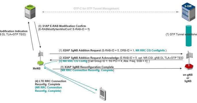 The 3G4G Blog: How the Addition of 5G Radio Resources Increases the ...