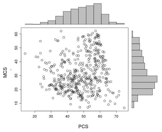 SAS and R: Example 8.41: Scatterplot with marginal histograms