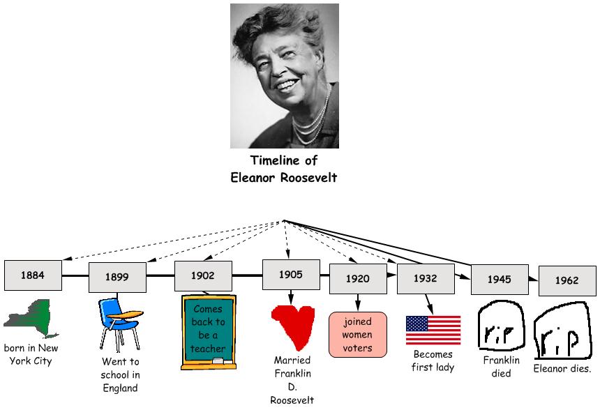 Franklin Roosevelt Presidency Timeline