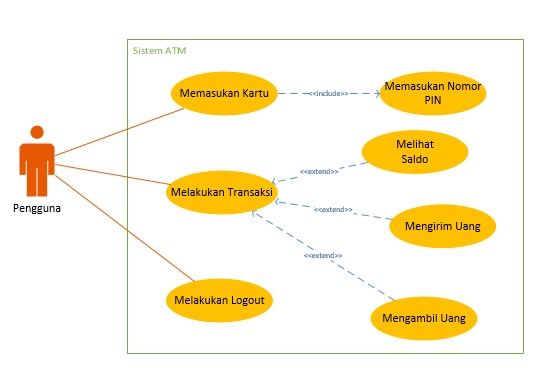 Cara Membuat Use Case diagram menggunakan Visio 2016 (contoh Kasus ATM ...