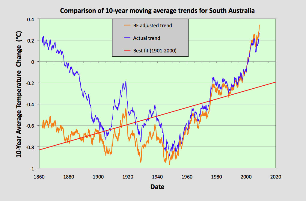 Climate Science Investigations: 25. A summary of temperature trends in ...