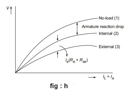 Characteristics of DC generators - Electrical & Electronics Engineering