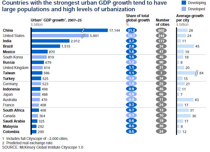 Middle sized cities will be the source of world GDP growth ...