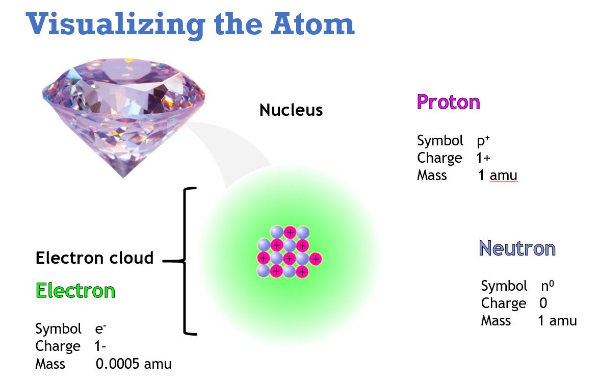 Chemistry Knights: VIDEO: MODELING THE ATOM, PART 1 (ATOMIC MODELS AND ...