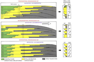 Geology: Sequence Stratigraphy(Part-III)
