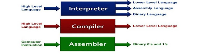 Pengertian Dan Perbedaan Translator Compiler Assembler Dan