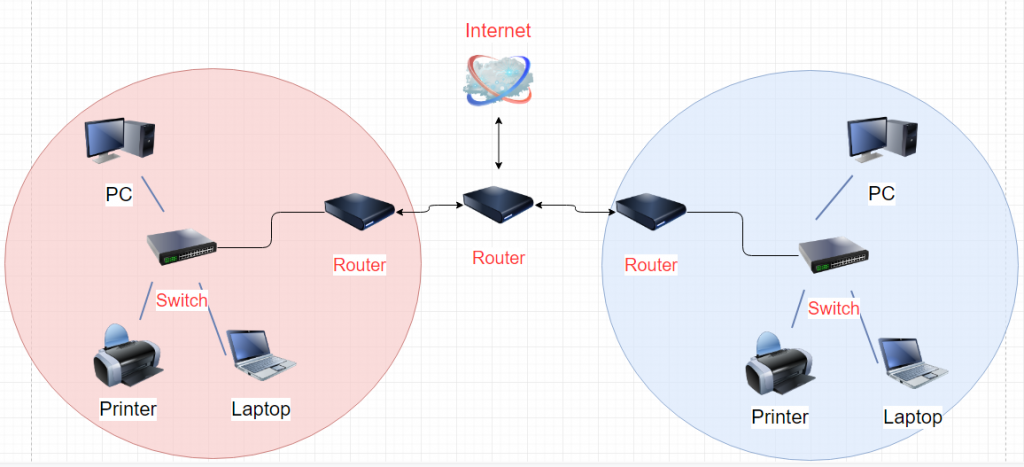 Penjelasan Tentang Perbedaan Hub, Switch dan Router