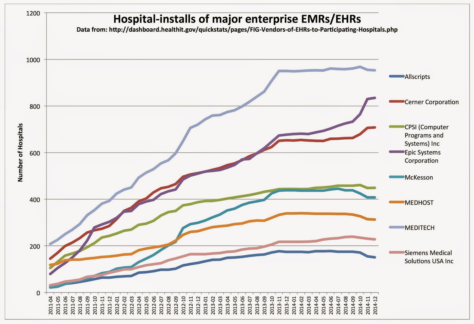 Hospital (Enterprise) EHR/EMR growth trends from 2011 to 2014