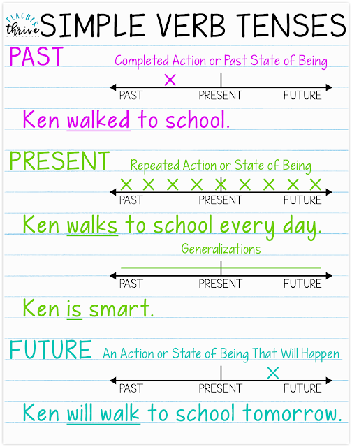 Verb Tenses and Timelines • Teacher Thrive