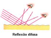 FísikanaRede: Leis da Reflexão