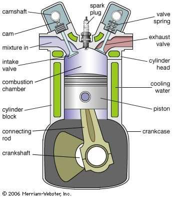 ENGINE COMPONENTS AND THEIR FUNCTIONS - ScienceTube