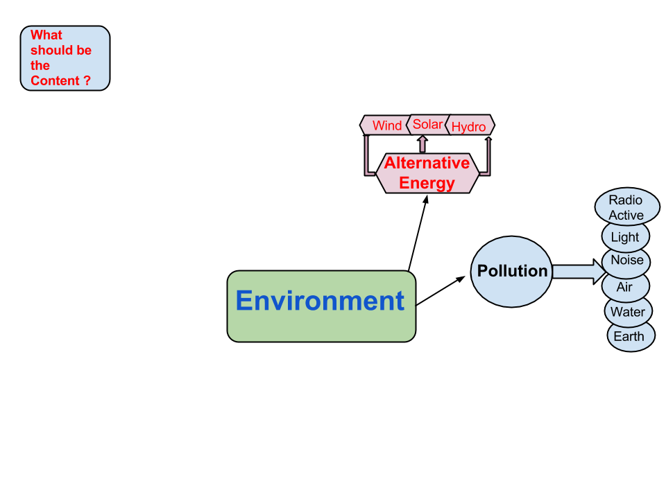 Mind Map ~ Saving Our Environment