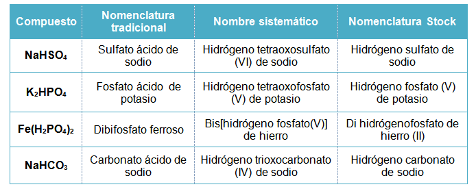 El maravilloso mundo de la ciencia : Química inorgánica: sales ácidas