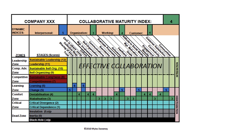 SBIT - Business & IT: Collaboration Maturity & Collaboration Platforms