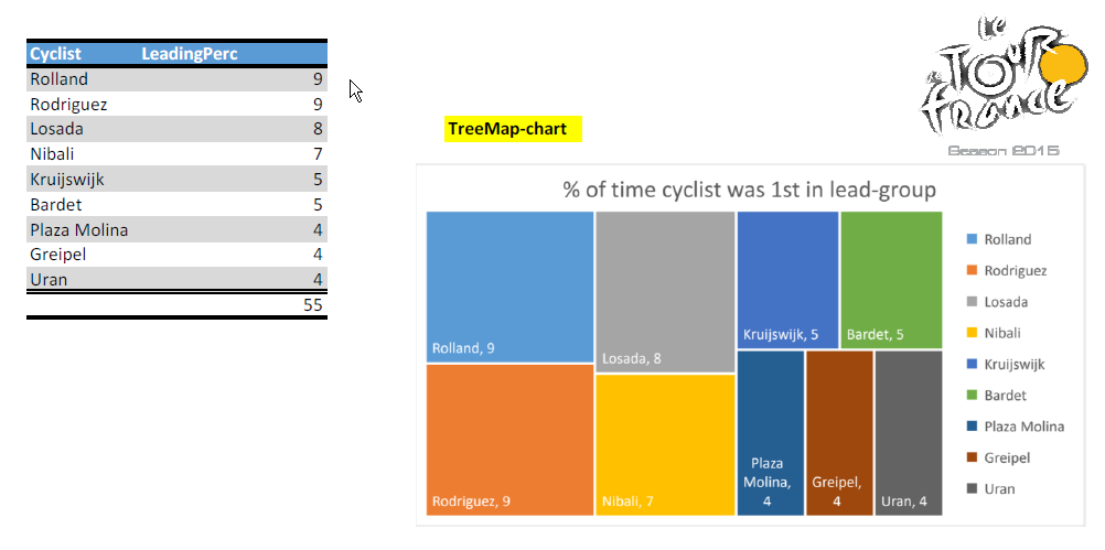 Excel examples for your work, sports and more.: Treemap and Sunburst ...
