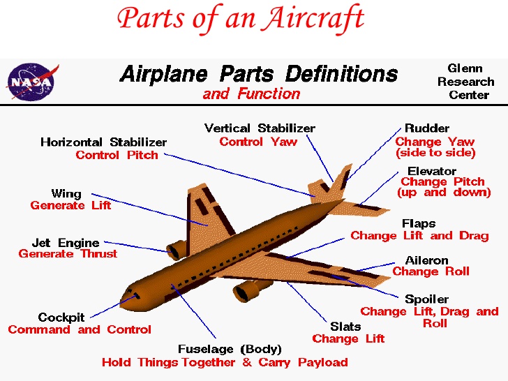 World Of Airplane : Parts of Aeroplane