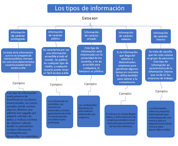 LA INFORMACION : TIPOS DE INFORMACION