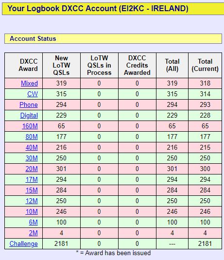 Ham Radio Ireland - EI2KC: A major milestone: DXCC confirmed on 6 metres