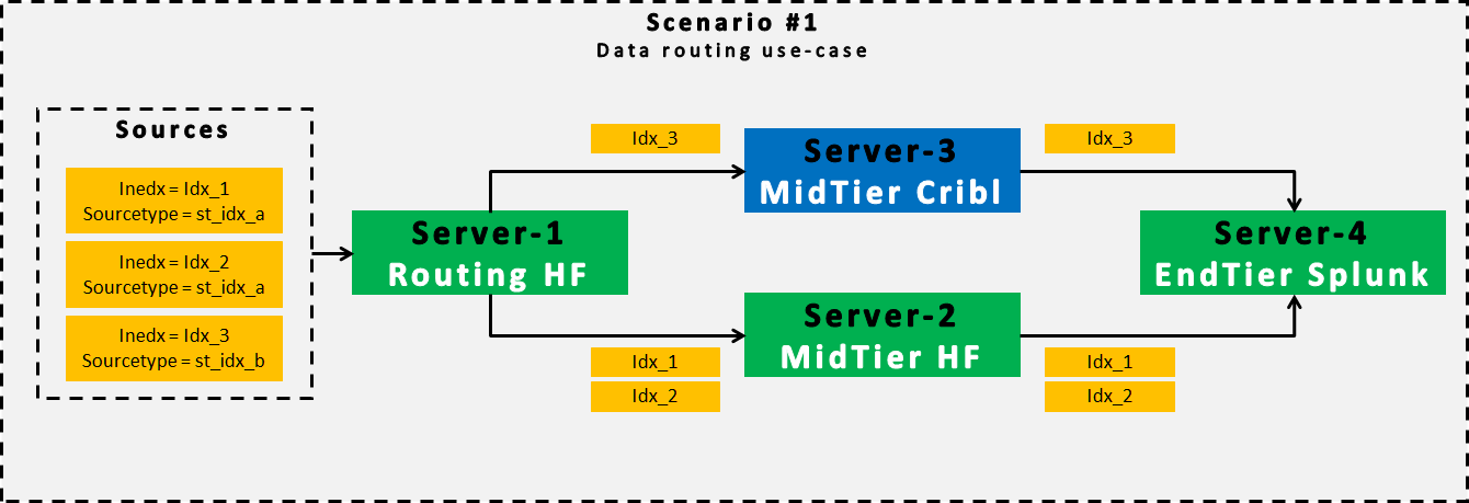 Splunk HF - Advanced Data Routing & Cloning