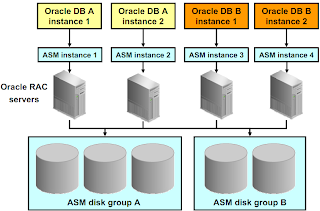 Oracle Asm Architecture (Asm Mimarisi)-Özcan YILDIRIM 's Oracle Blog;