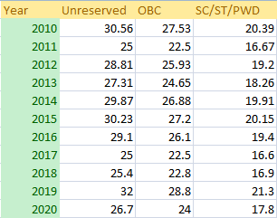 GATE Previous Years Cutoff: List and Comparision [2010 to 2020] - All ...