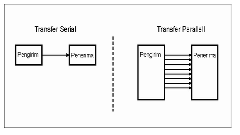 Contoh Komunikasi Data Serial Dan Paralel