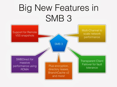 Nuevas características de SMB 3.0 en Windows Server 2012