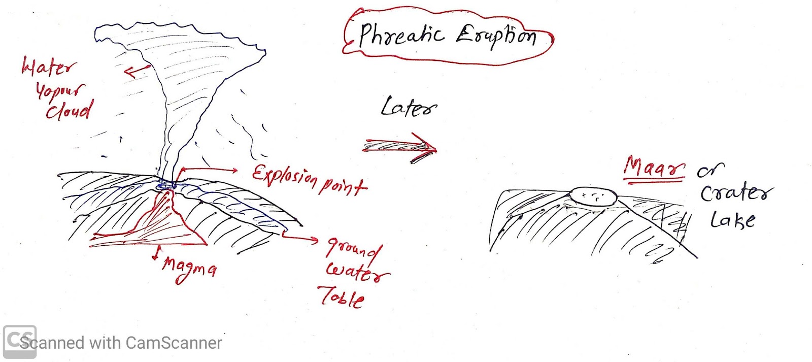Describe Phreatic Eruptions and their Consequences. | UPSC geography ...