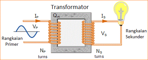Teori Dasar Transformator (trafo) - Belajar Elektronika