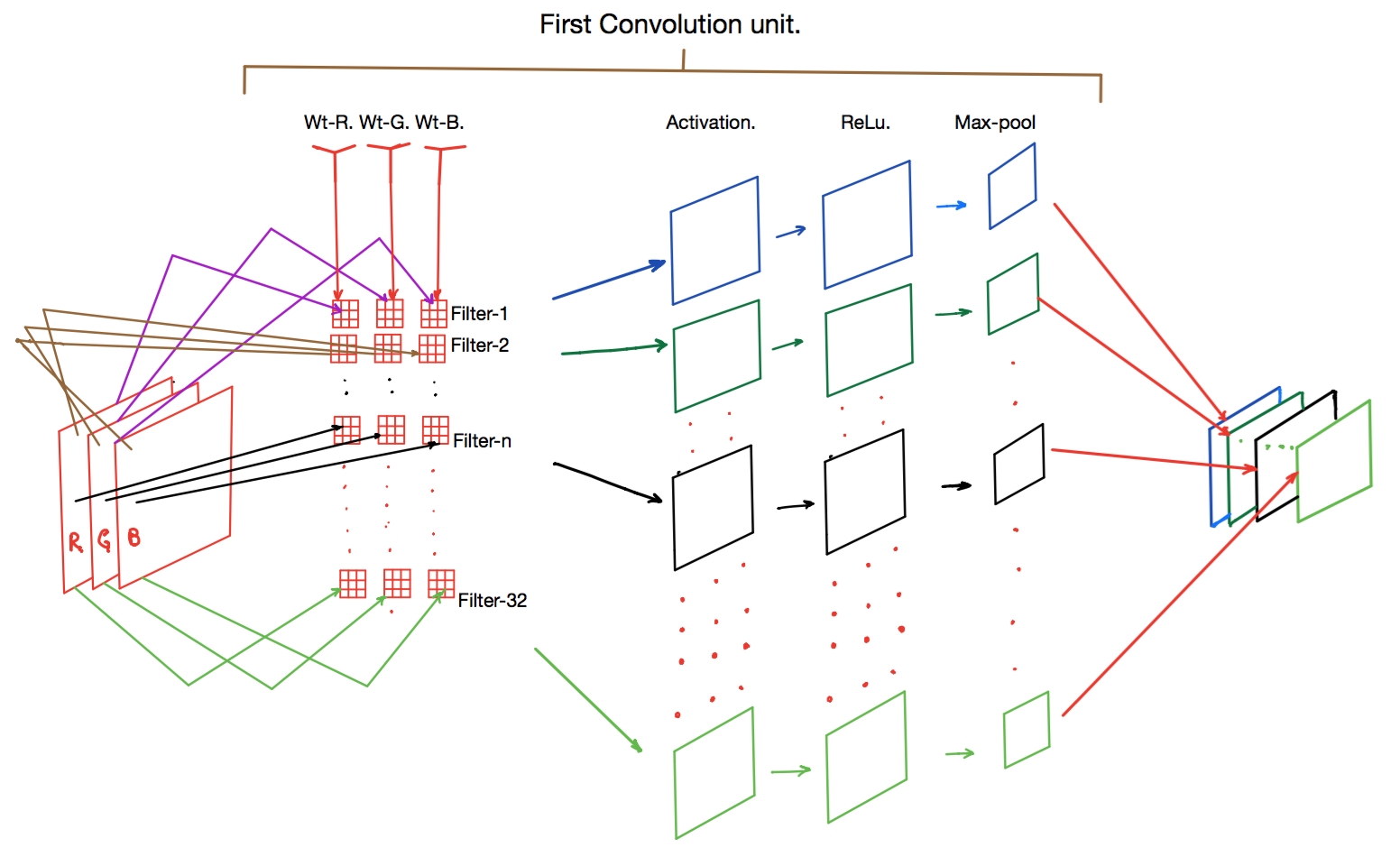 Daddy Makers: 딥러닝 모델의 Convolution 필터 동작 구조