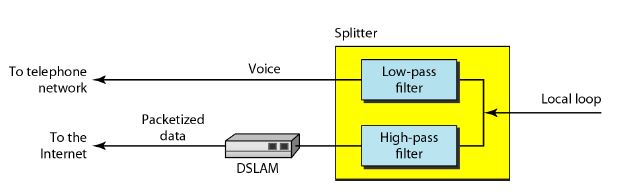 DIGITAL SUBSCRIBER LINE