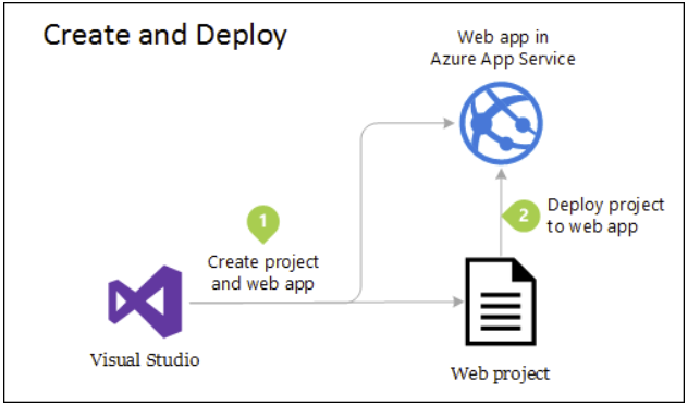 Azure Web Apps | web apps in azure | C#.NET,SQL Server and Microsoft Azure