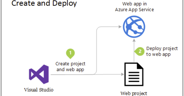 Azure Web Apps | web apps in azure | C#.NET,SQL Server and Microsoft Azure