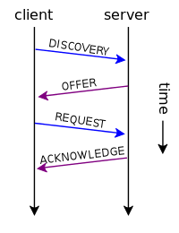 DNS and DHCP performance testing tools