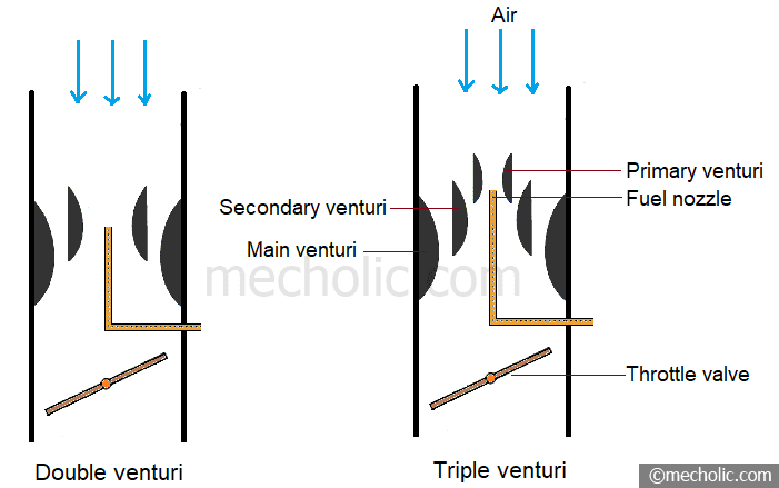 Multiple Venturi Carburetor Construction And Working Advantages Of Multiple Venturi Carburetors multiple-venturi-carburetor-construction-and-working-advantages-of-multiple-venturi-carburetors