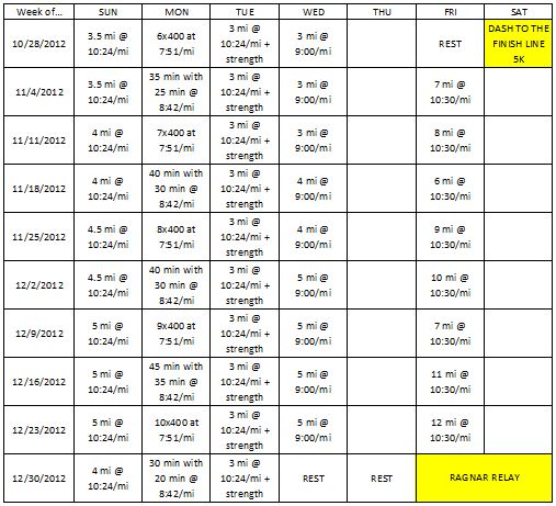 Runs for Cookies: First post-marathon run