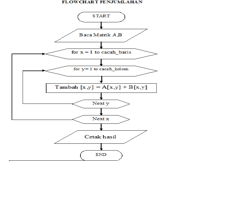Study is Easy: Algoritma dan Flowchart Operasi Matrik