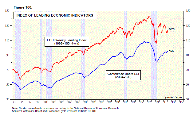 Dr. Ed's Blog: Weekly Leading Index