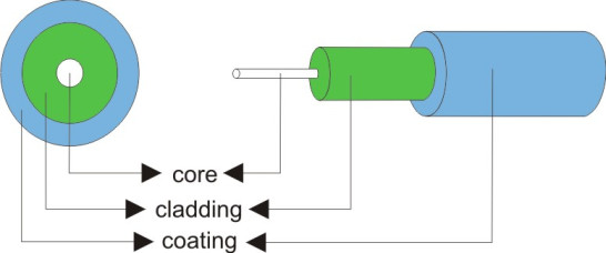 Struktur Kabel Fiber Optik , Pengertian , bagian-bagian , Kelebihan dan ...