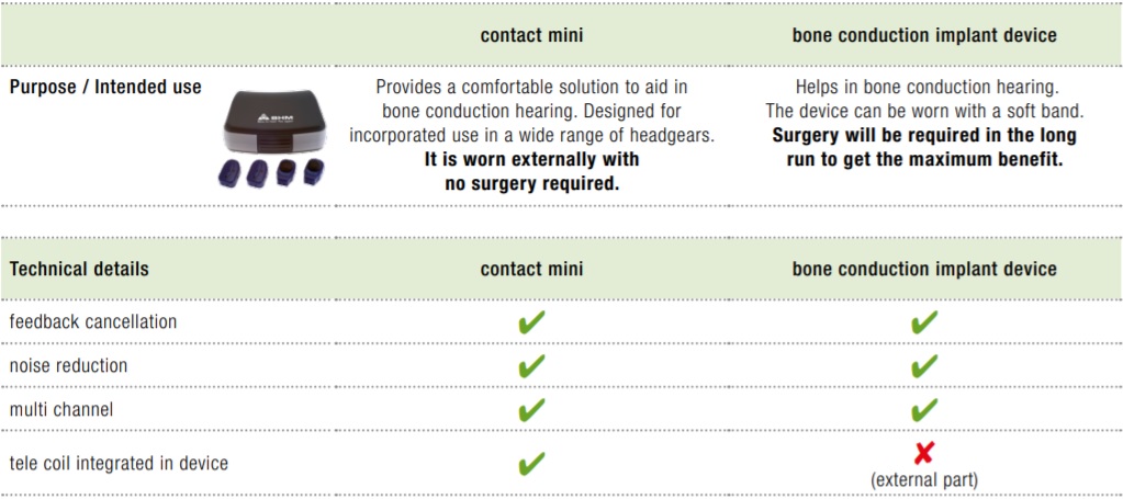 Contact Mini: A clinicians experience with Bilateral Anotia