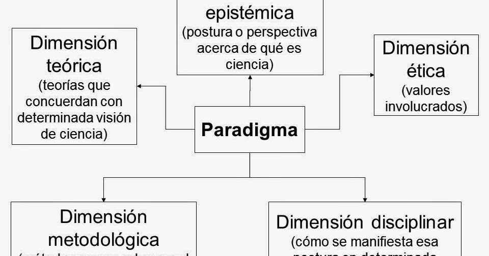 Educapuntes: Paradigma