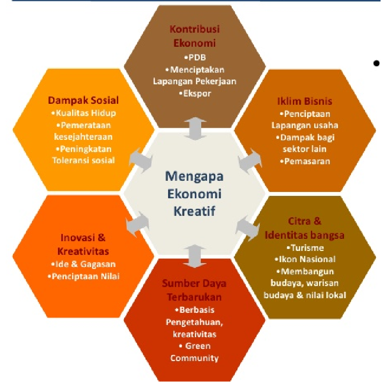 Apa Itu Ekonomi Kreatif - Perumperindo.co.id