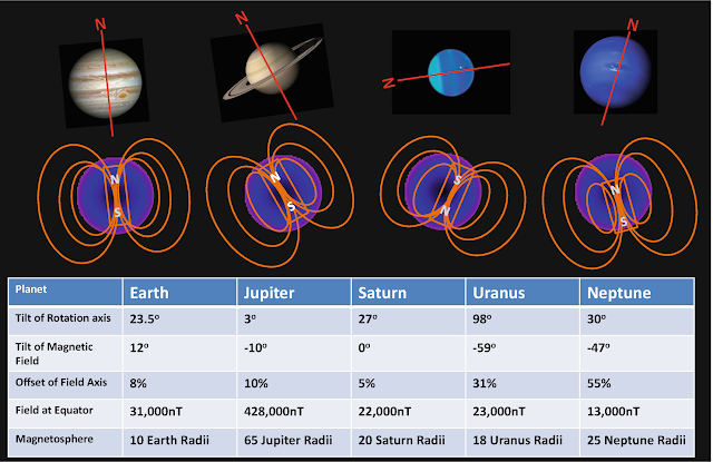 Planetary Magnetic Fields : Gas Giants ~ IAGA-AIGA blog