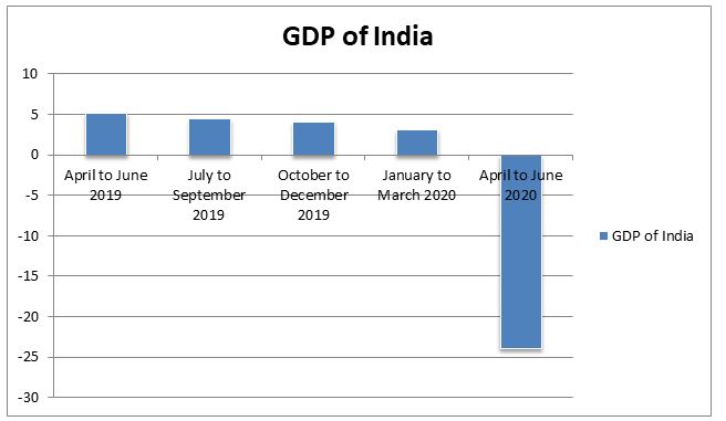 India is facing Inflation during Recession?