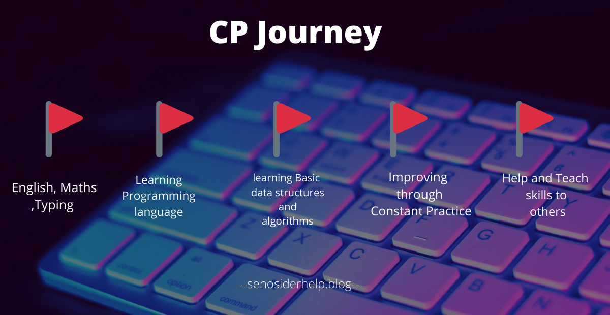 Starting Competitive programming - Steps and Mistakes