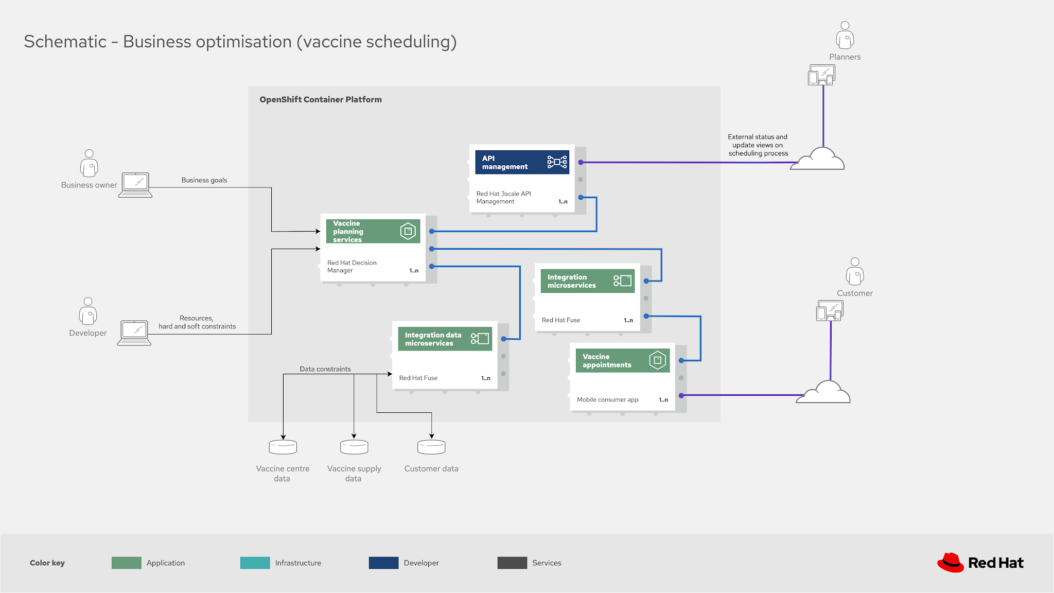 Eric D. Schabell: Business optimisation architecture - Example vaccine ...