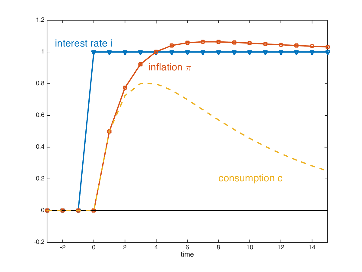 The Grumpy Economist: A very simple neo-Fisherian model