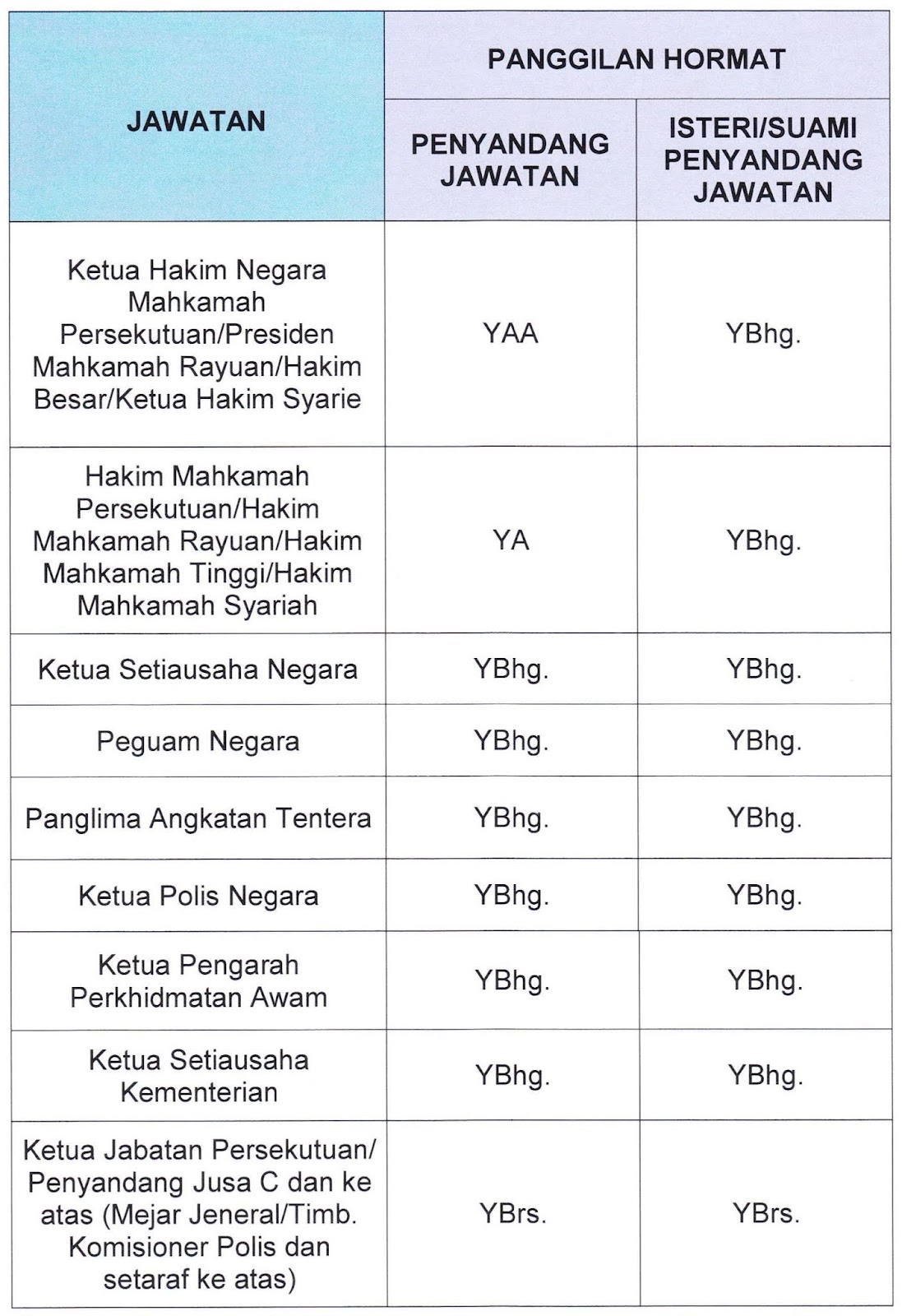 Panggilan Hormat Dan Kaedah Penggunaanya untuk Majlis Rasmi
